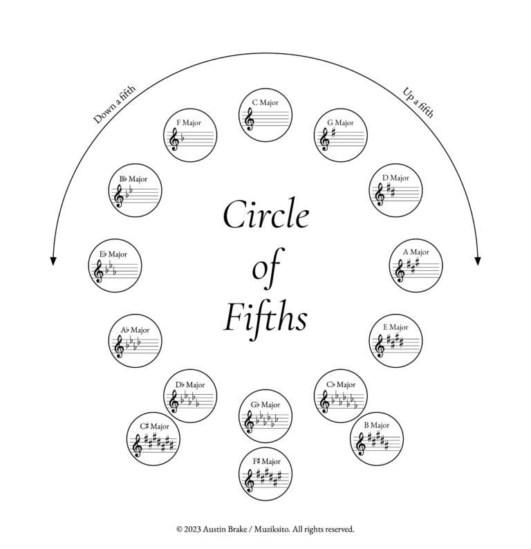 Circle of Fifths – Muzikisto